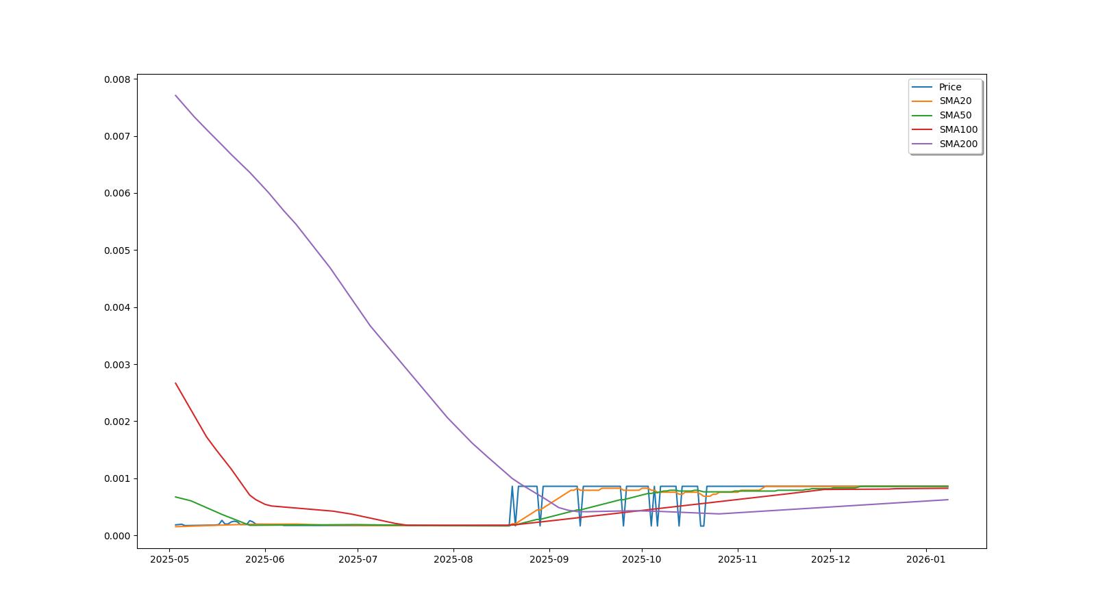 VITE Simple Moving Averages