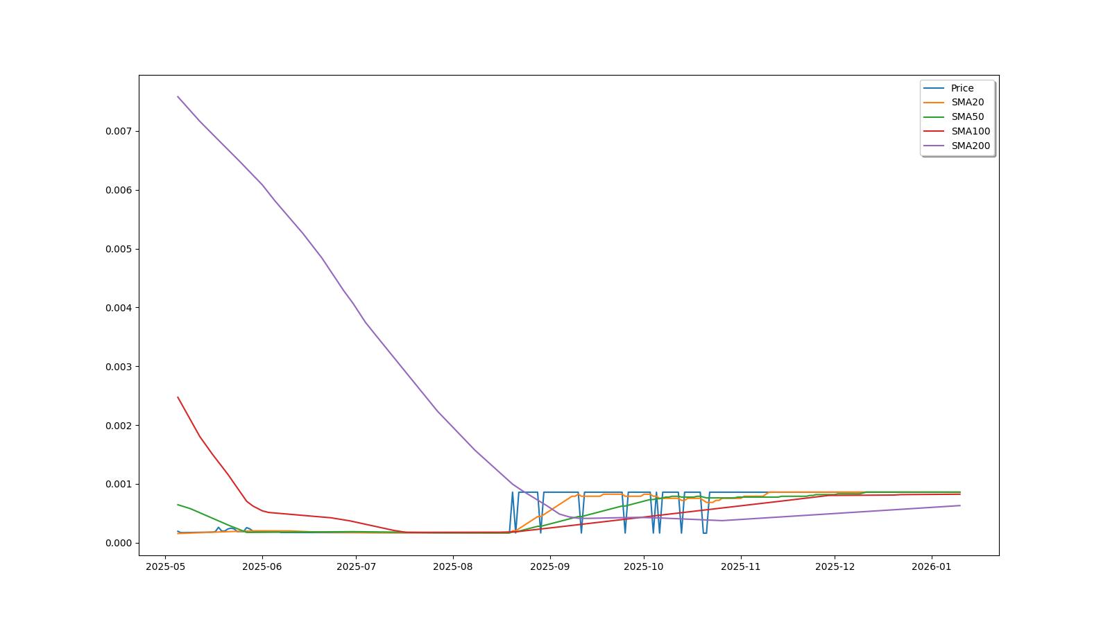 Vite Simple Moving Averages