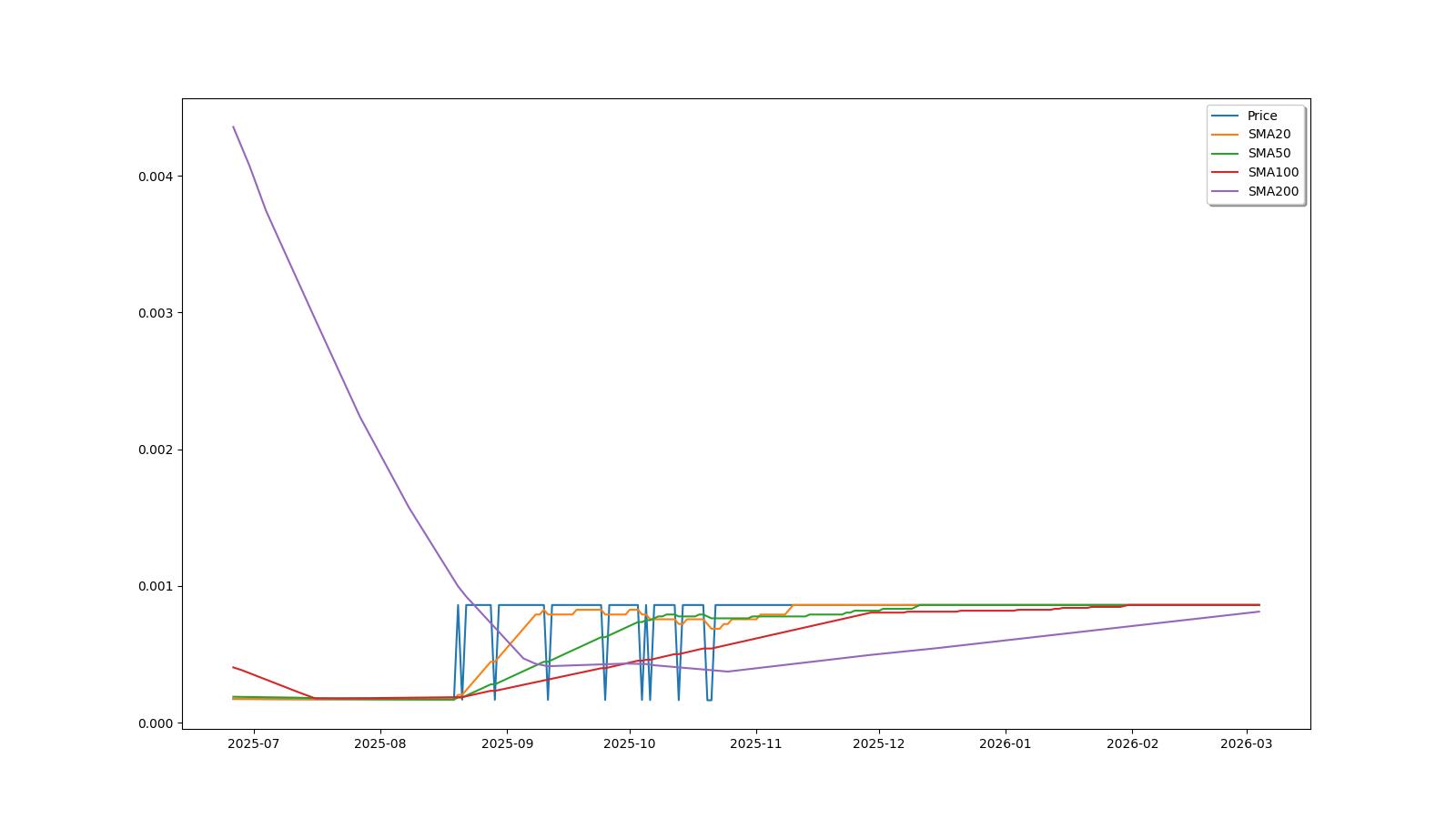 Vite Simple Moving Averages