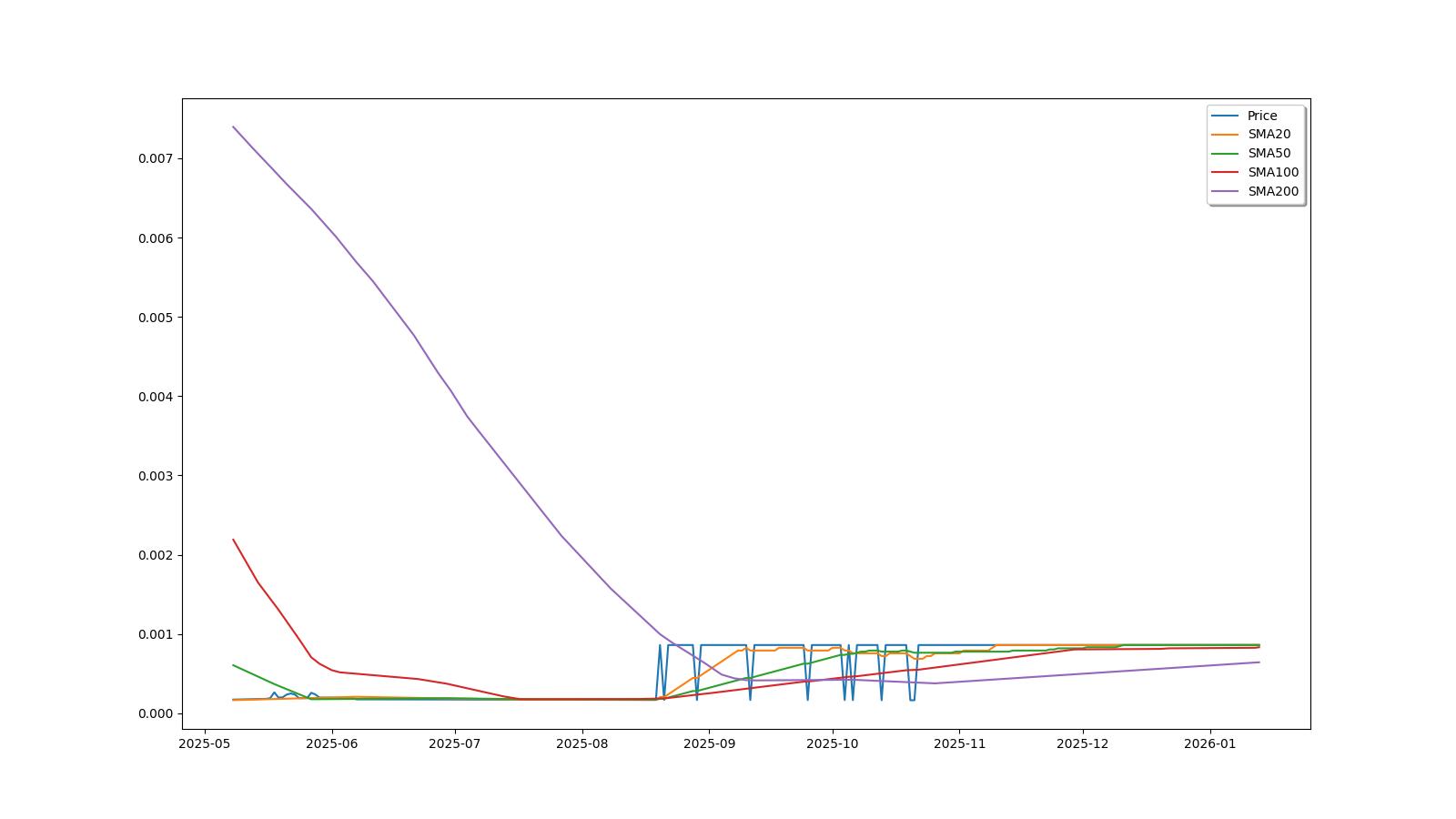 Vite Simple Moving Averages