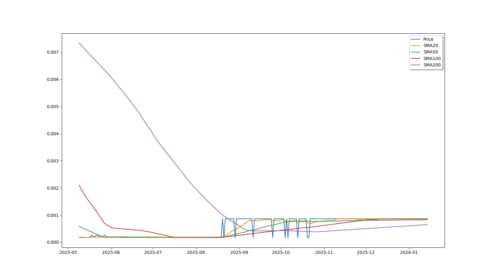 Vite Simple Moving Averages