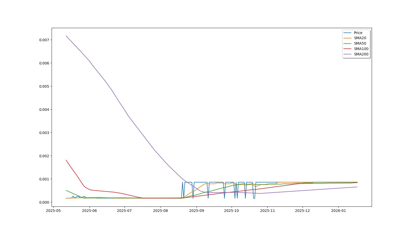 Vite Simple Moving Averages