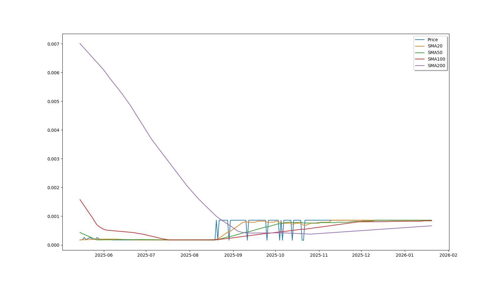 Vite Simple Moving Averages