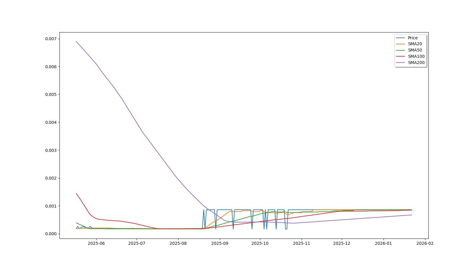 바이트 Simple Moving Averages