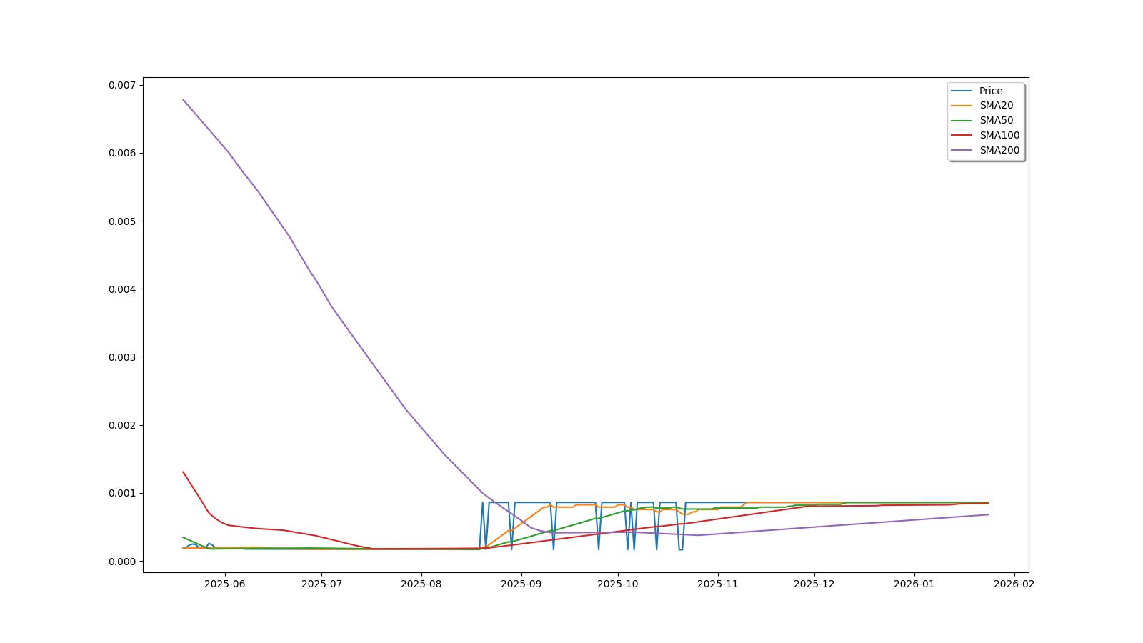 Vite Simple Moving Averages