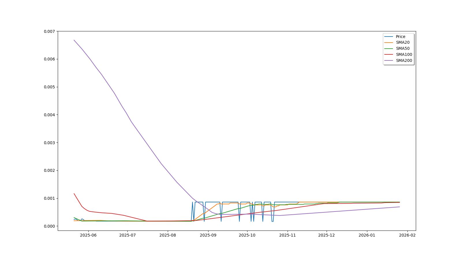 Vite Simple Moving Averages