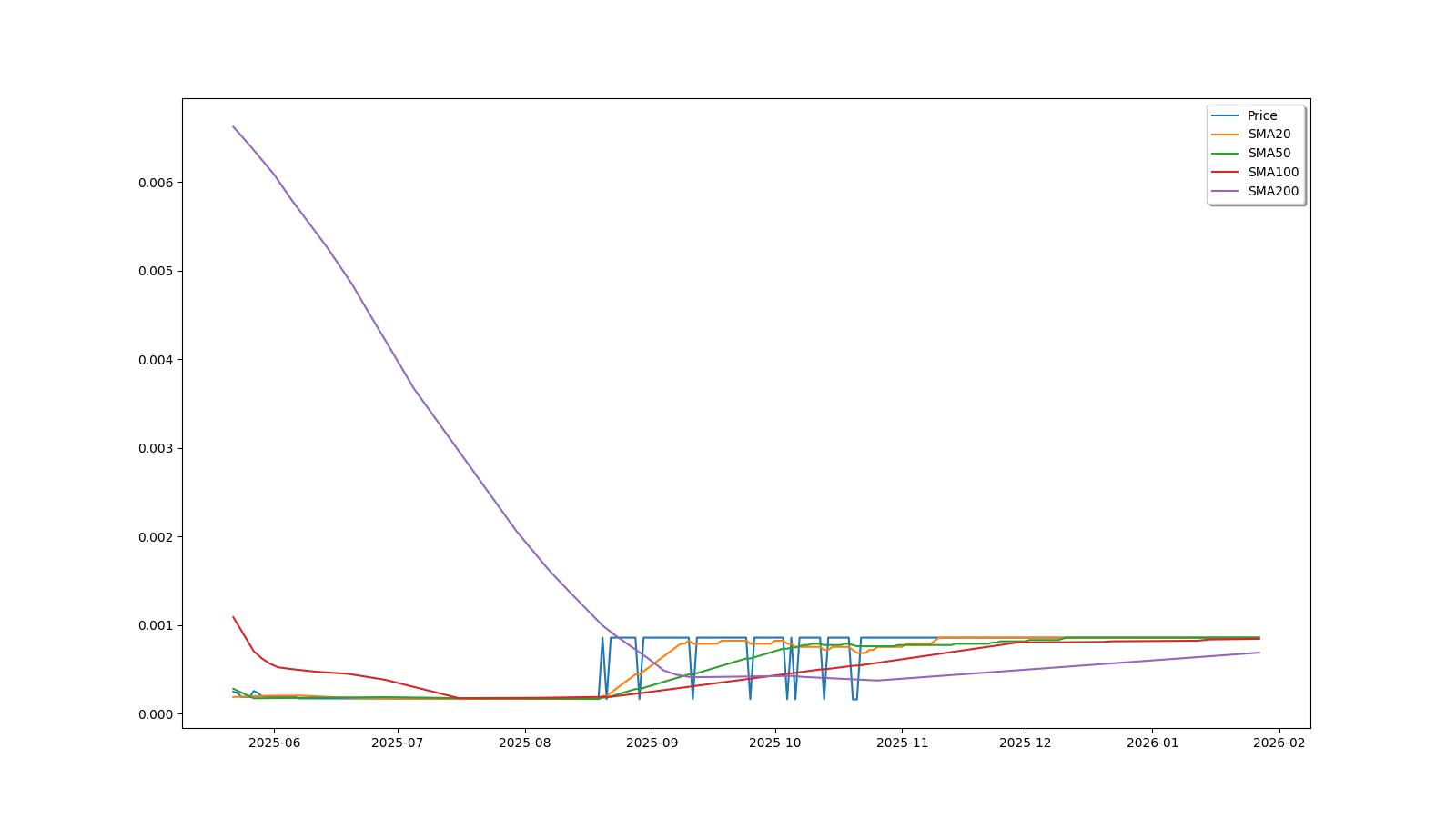 Vite Simple Moving Averages