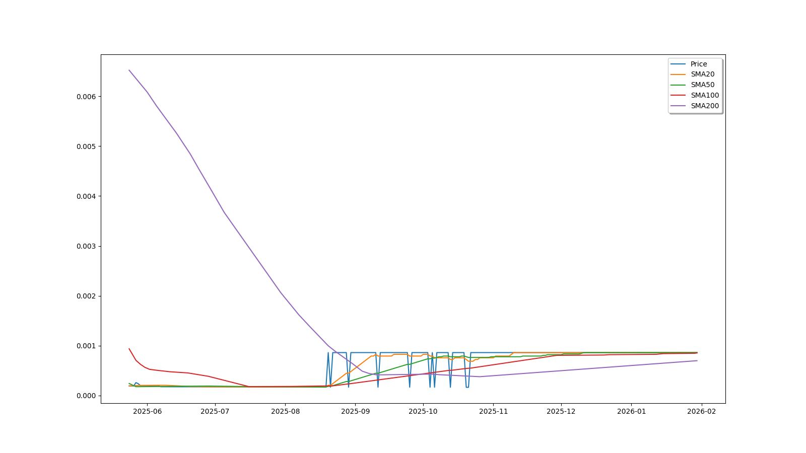 Vite Simple Moving Averages