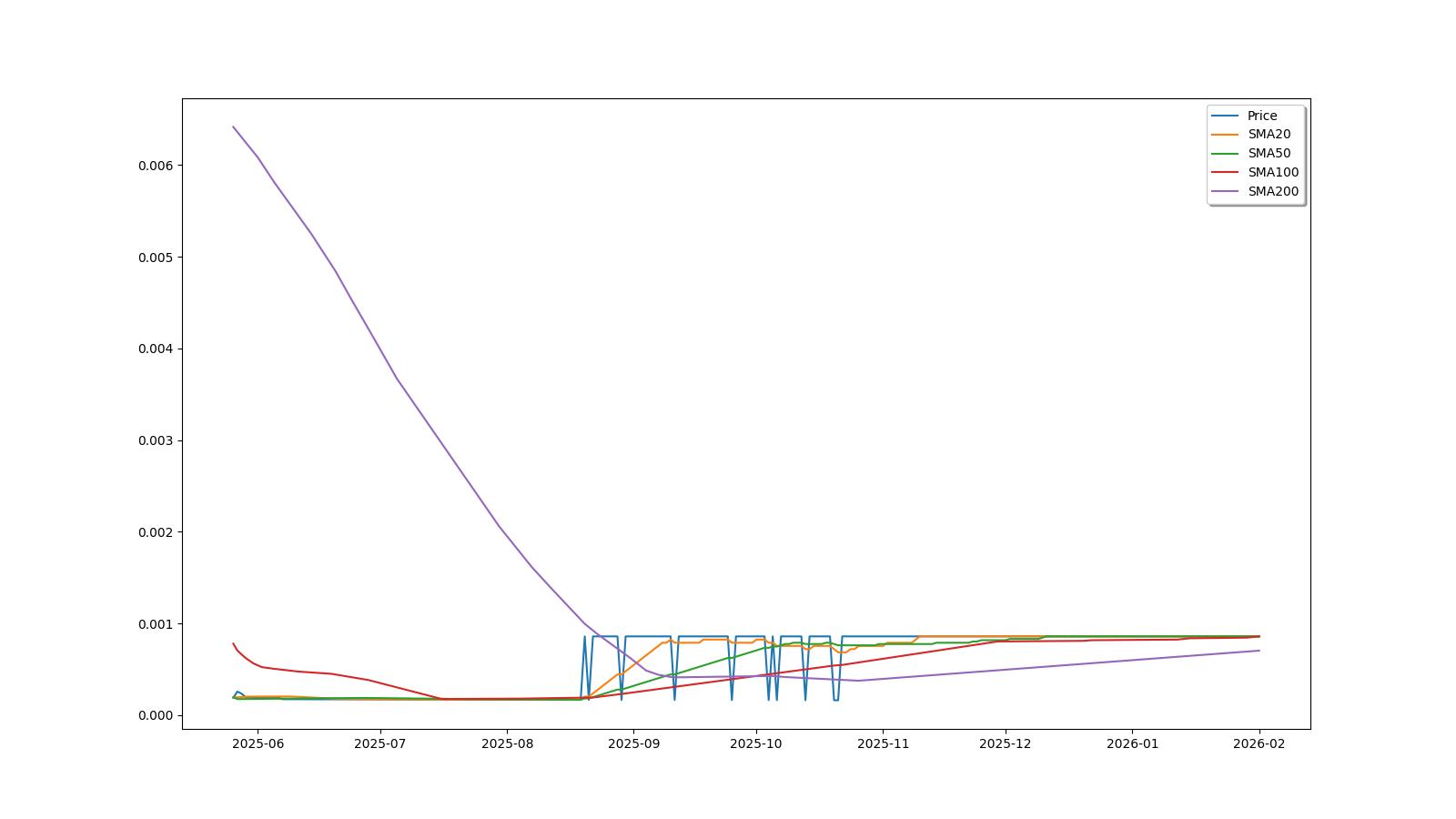 Vite Simple Moving Averages