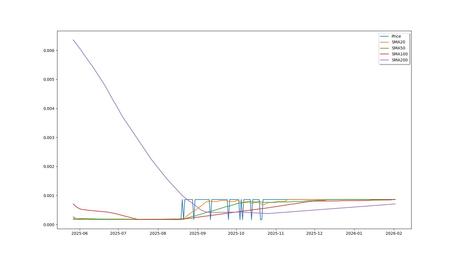 Vite Simple Moving Averages