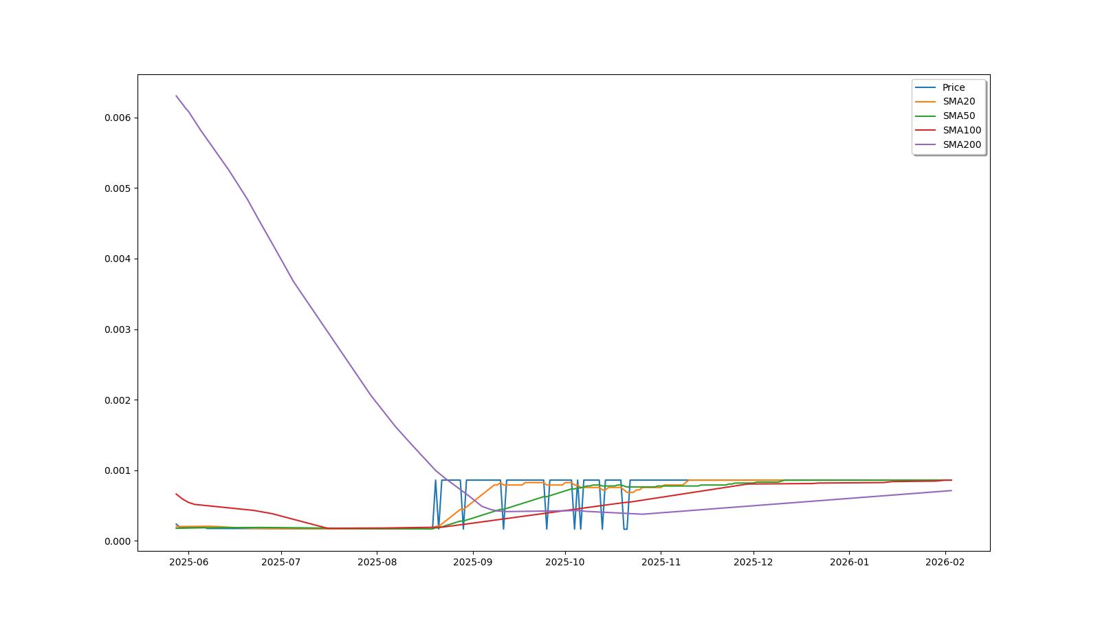 Vite Simple Moving Averages