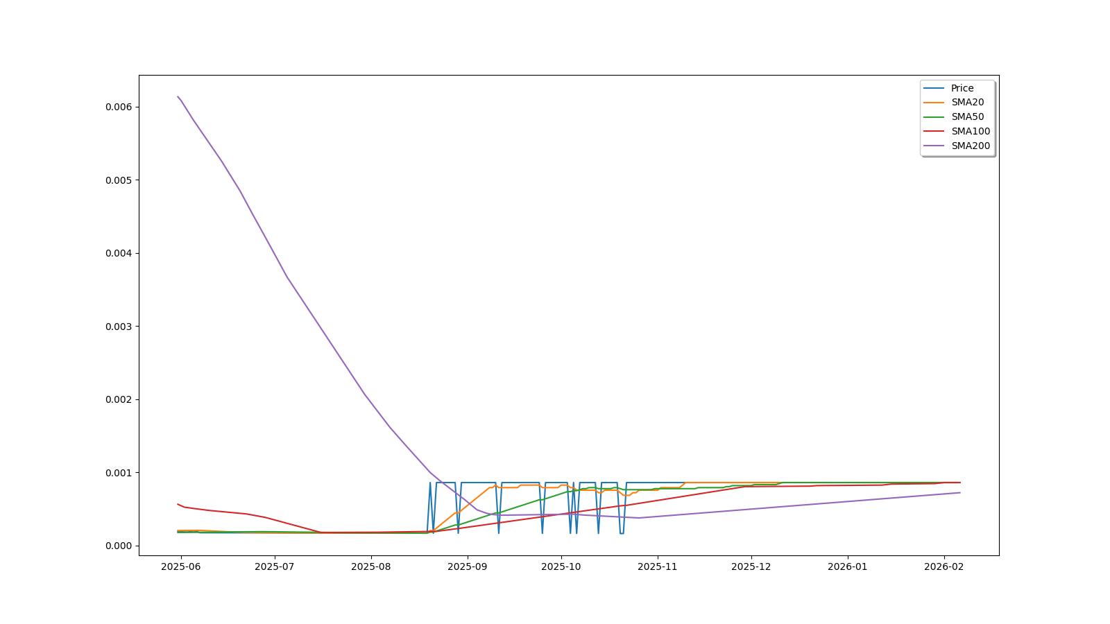 바이트 Simple Moving Averages