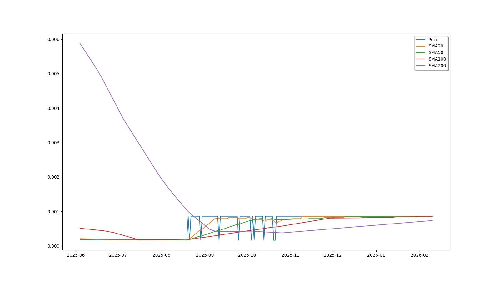 Vite Simple Moving Averages