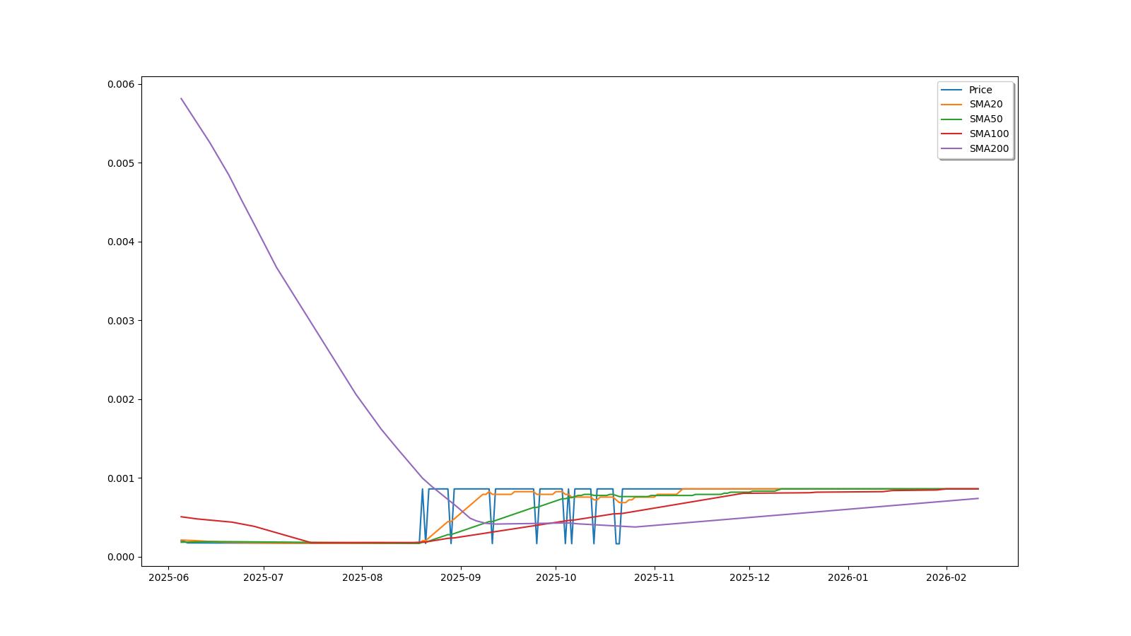 Vite Simple Moving Averages