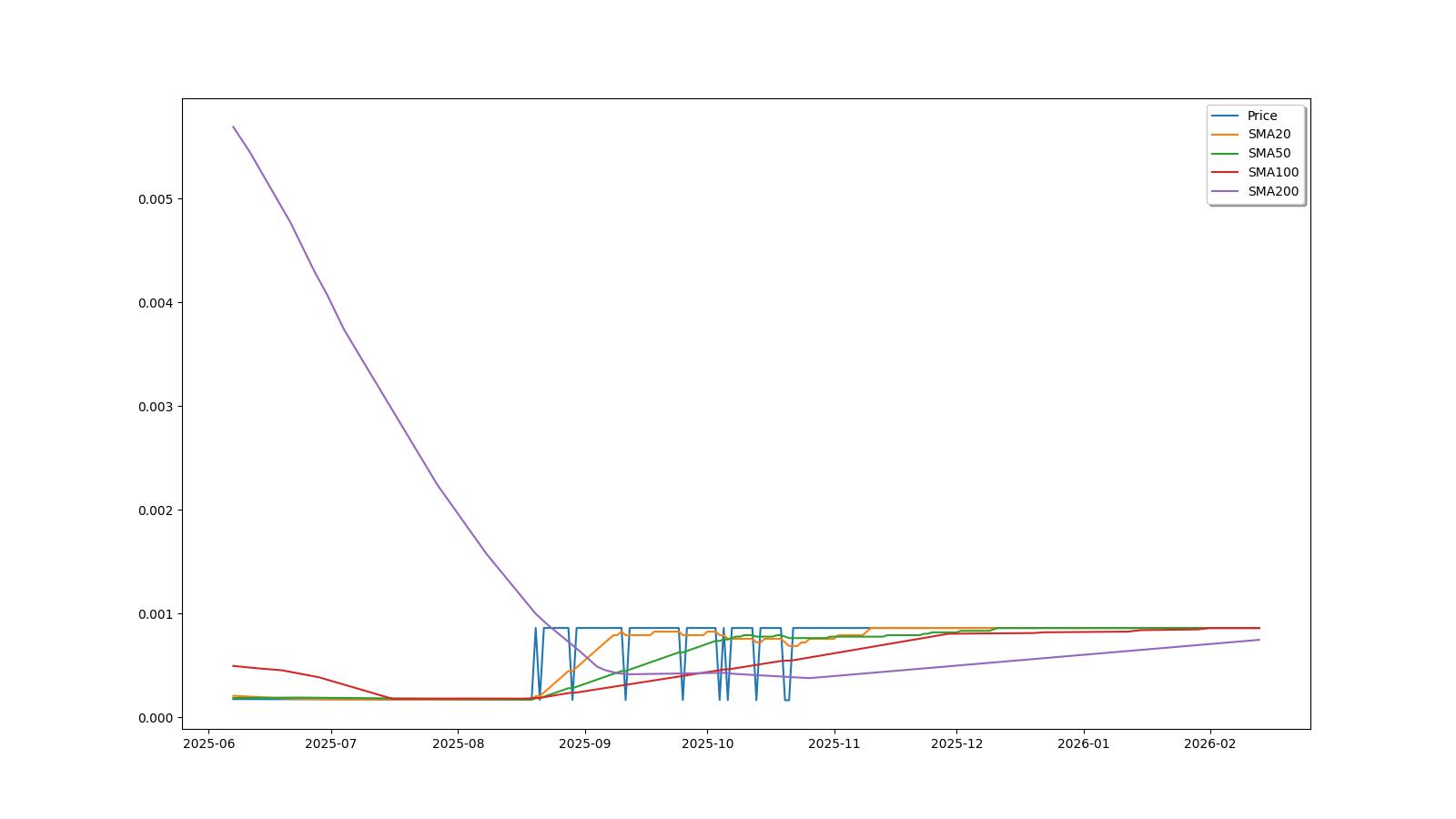 Vite Simple Moving Averages