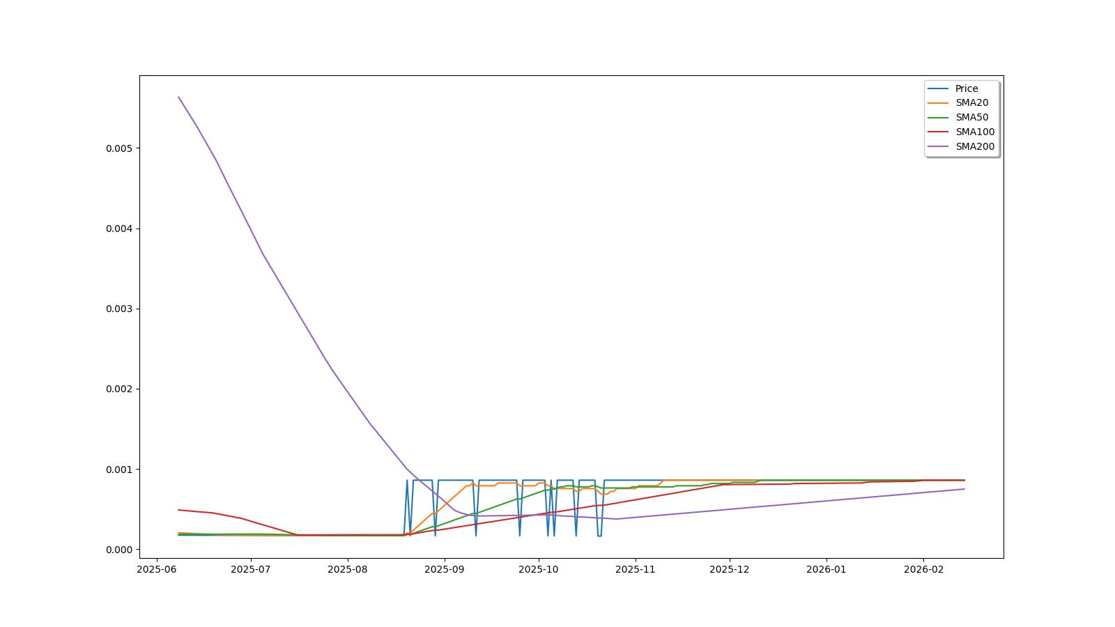 Vite Simple Moving Averages