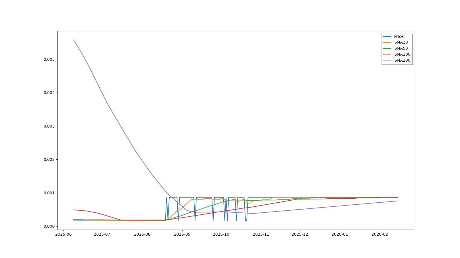 Vite Simple Moving Averages