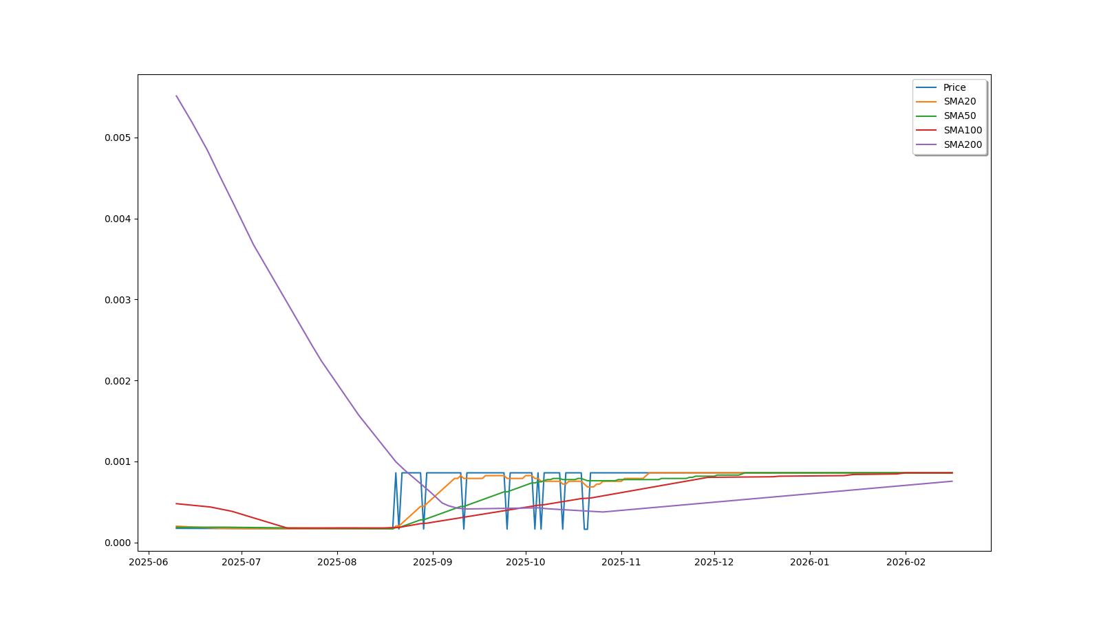 Vite Simple Moving Averages
