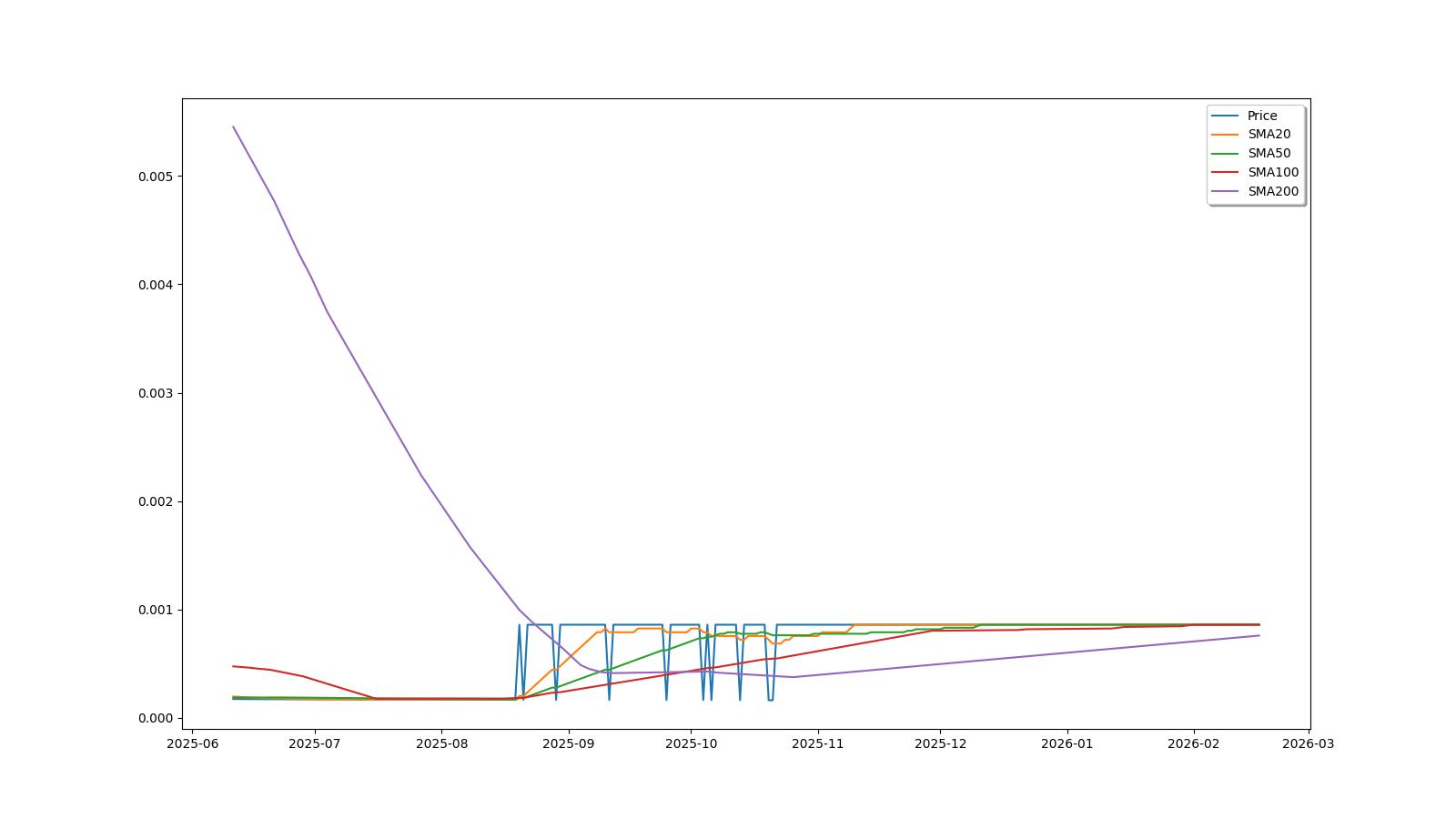 Vite Simple Moving Averages