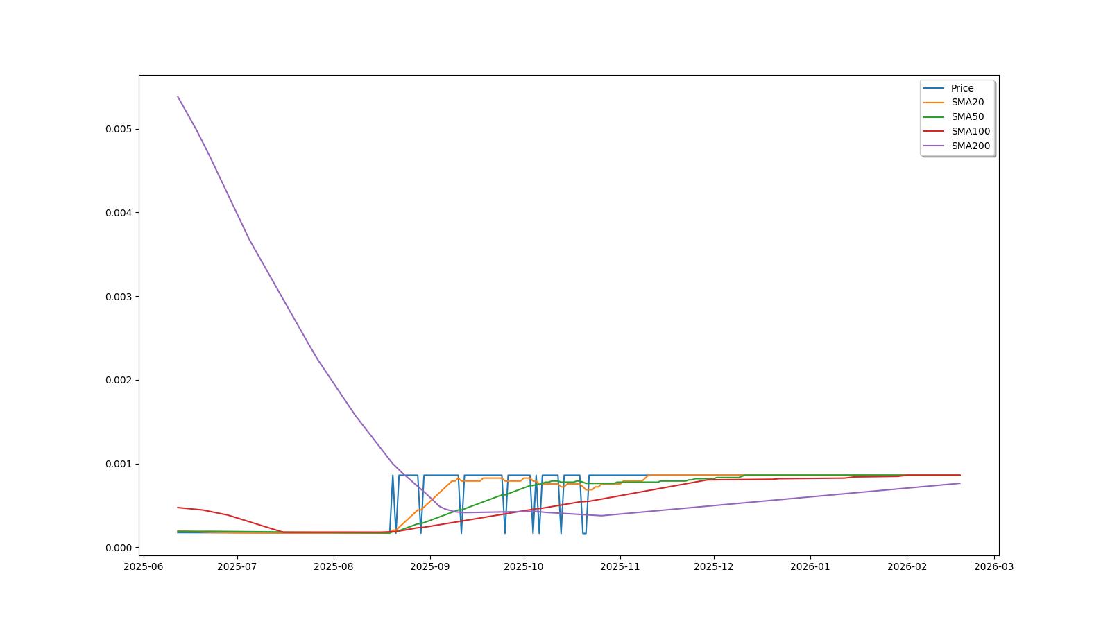 Vite Simple Moving Averages