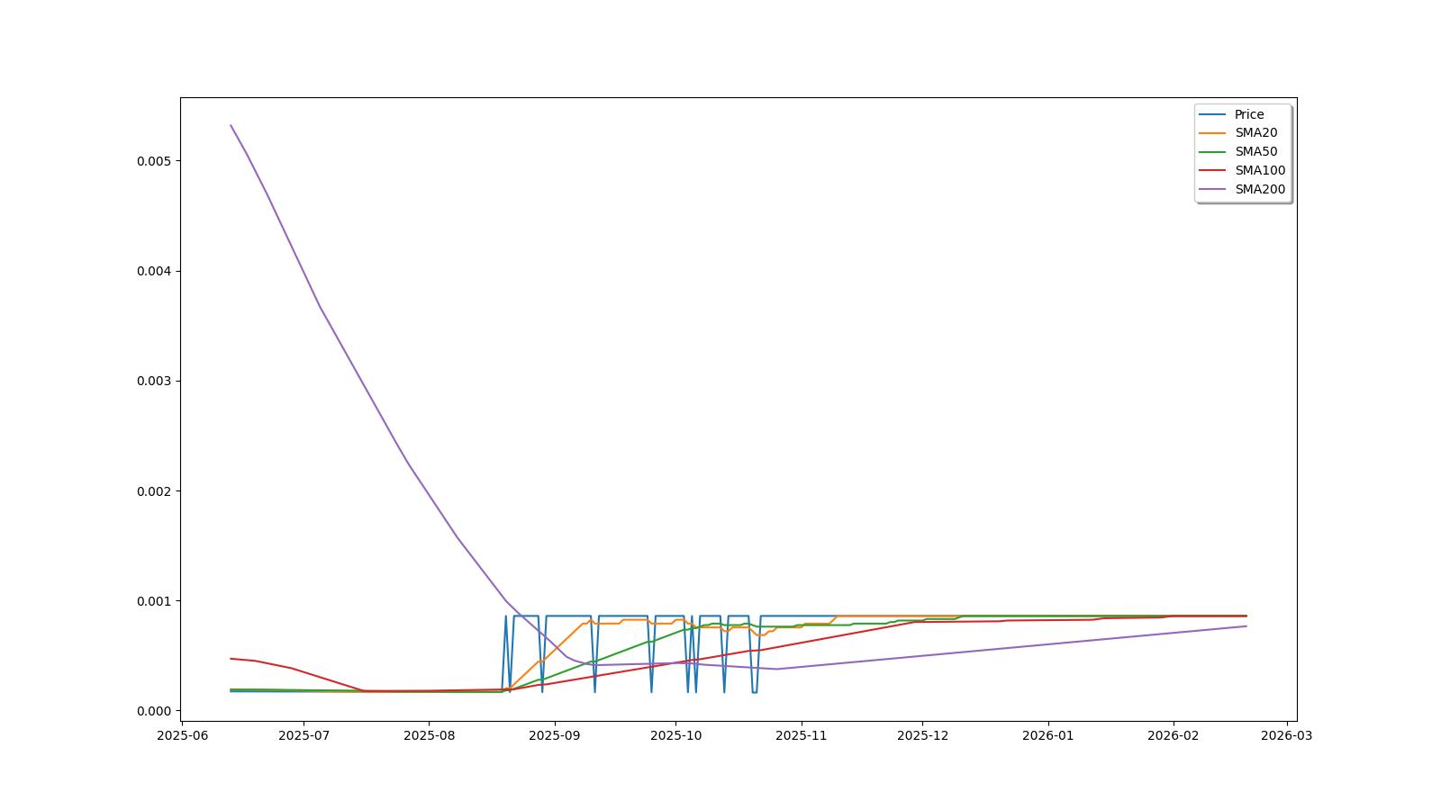 Vite Simple Moving Averages
