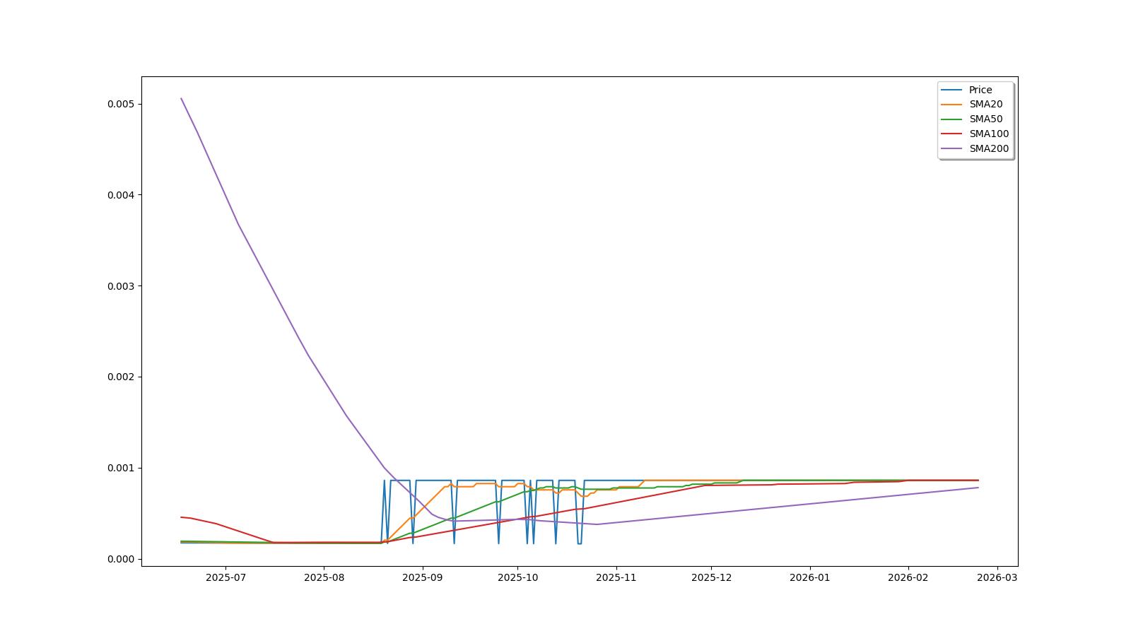 Vite Simple Moving Averages