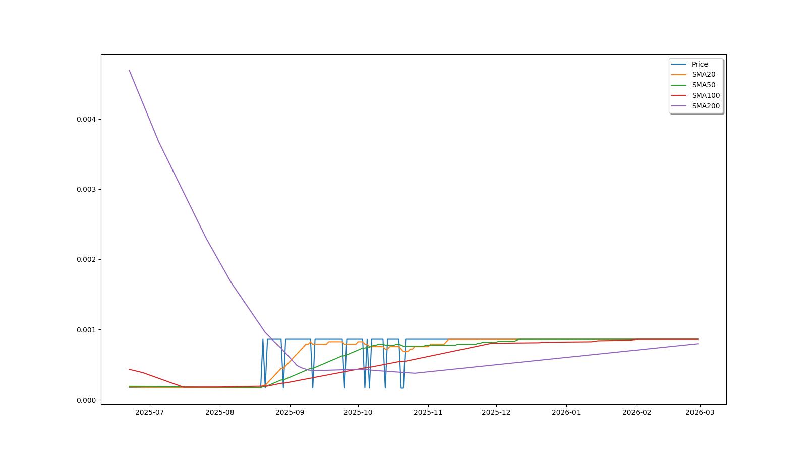Vite Simple Moving Averages
