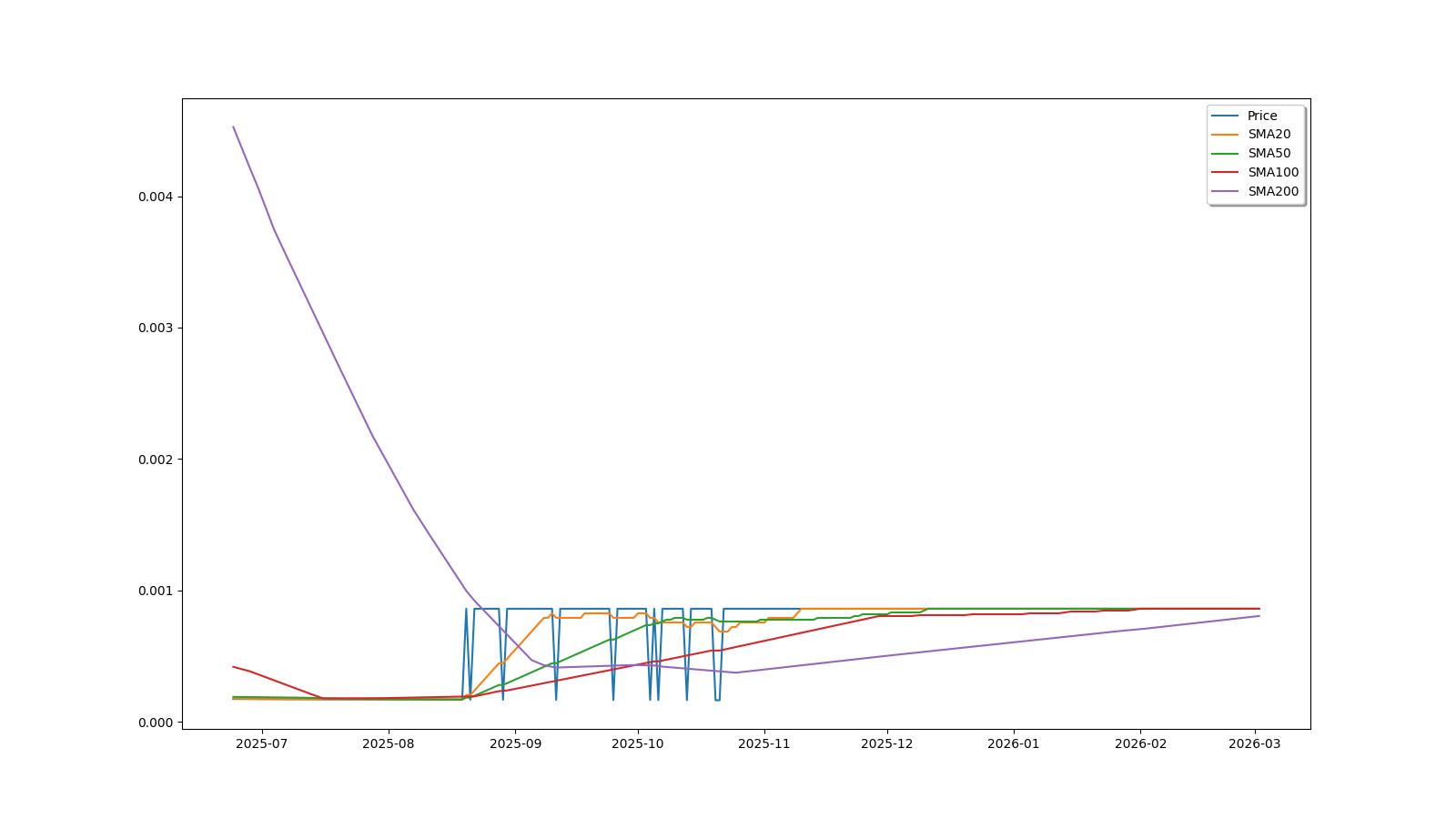 Vite Simple Moving Averages
