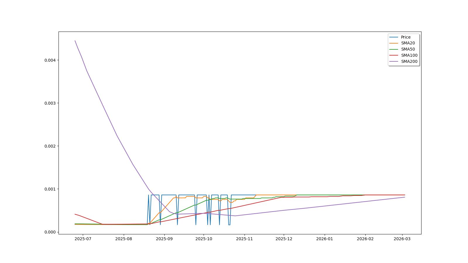 Vite Simple Moving Averages