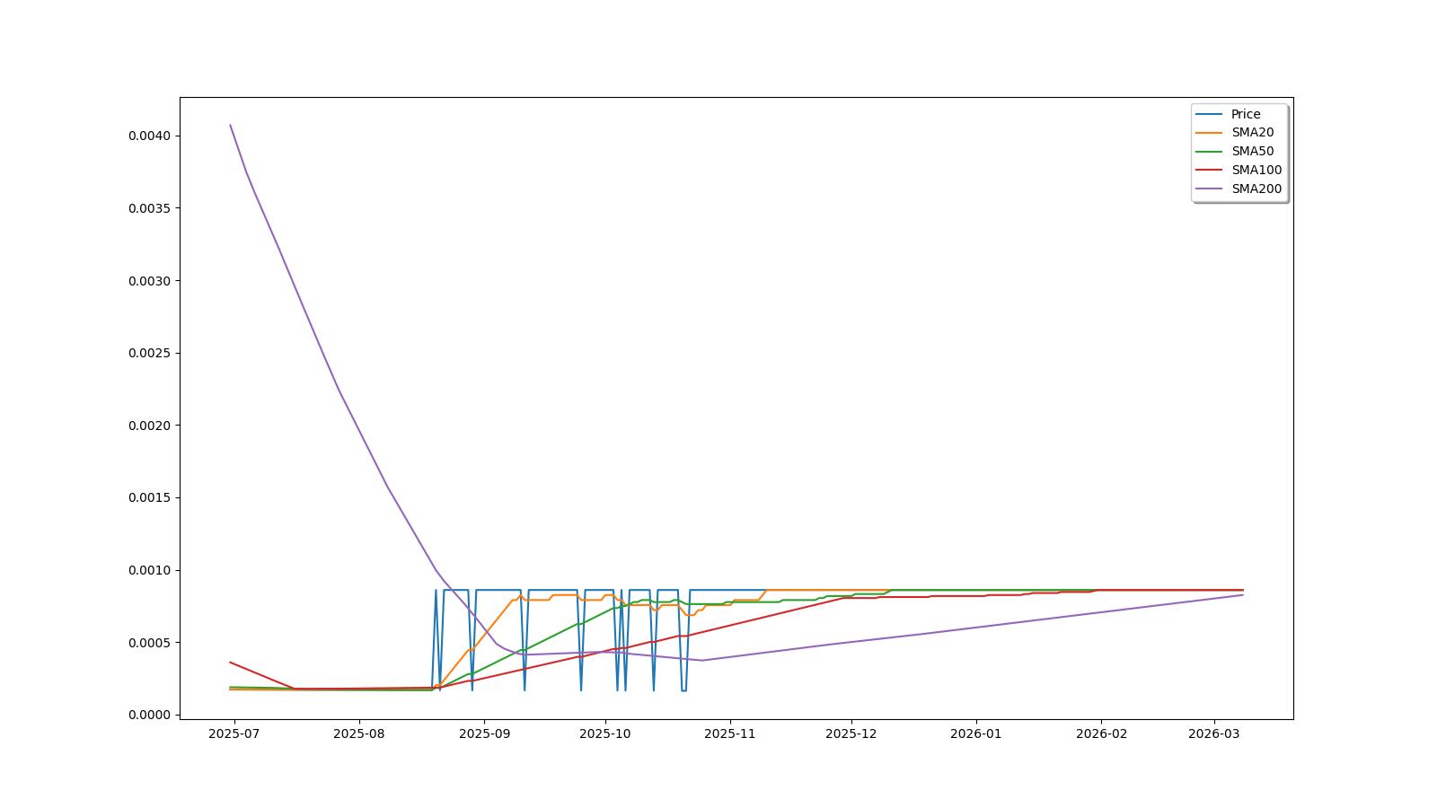 Vite Simple Moving Averages