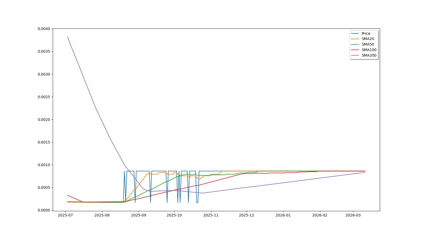 Vite Simple Moving Averages