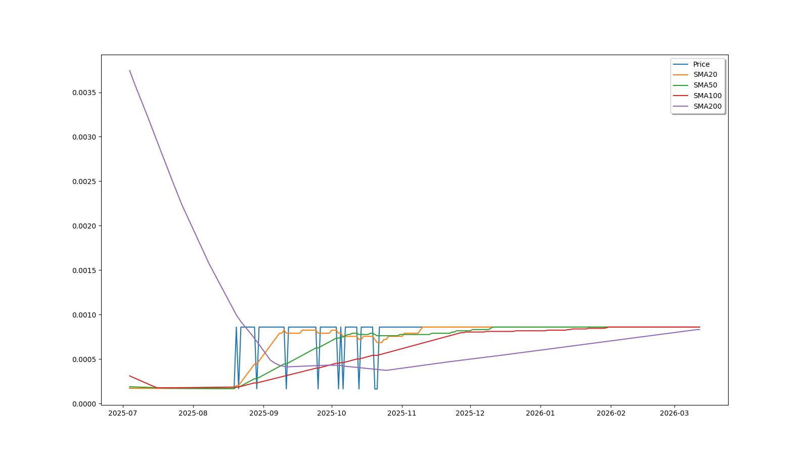 Vite Simple Moving Averages
