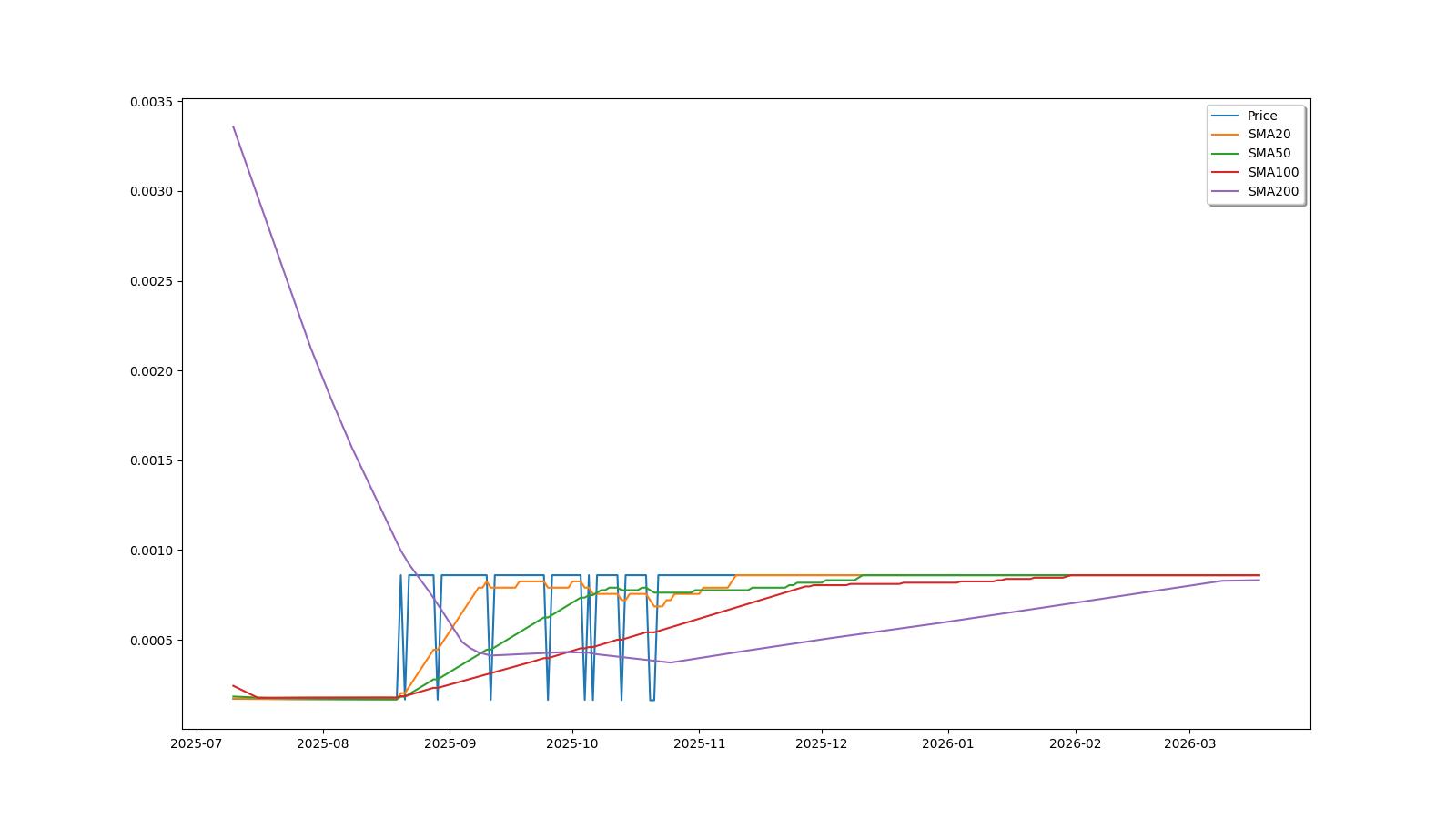Vite Simple Moving Averages