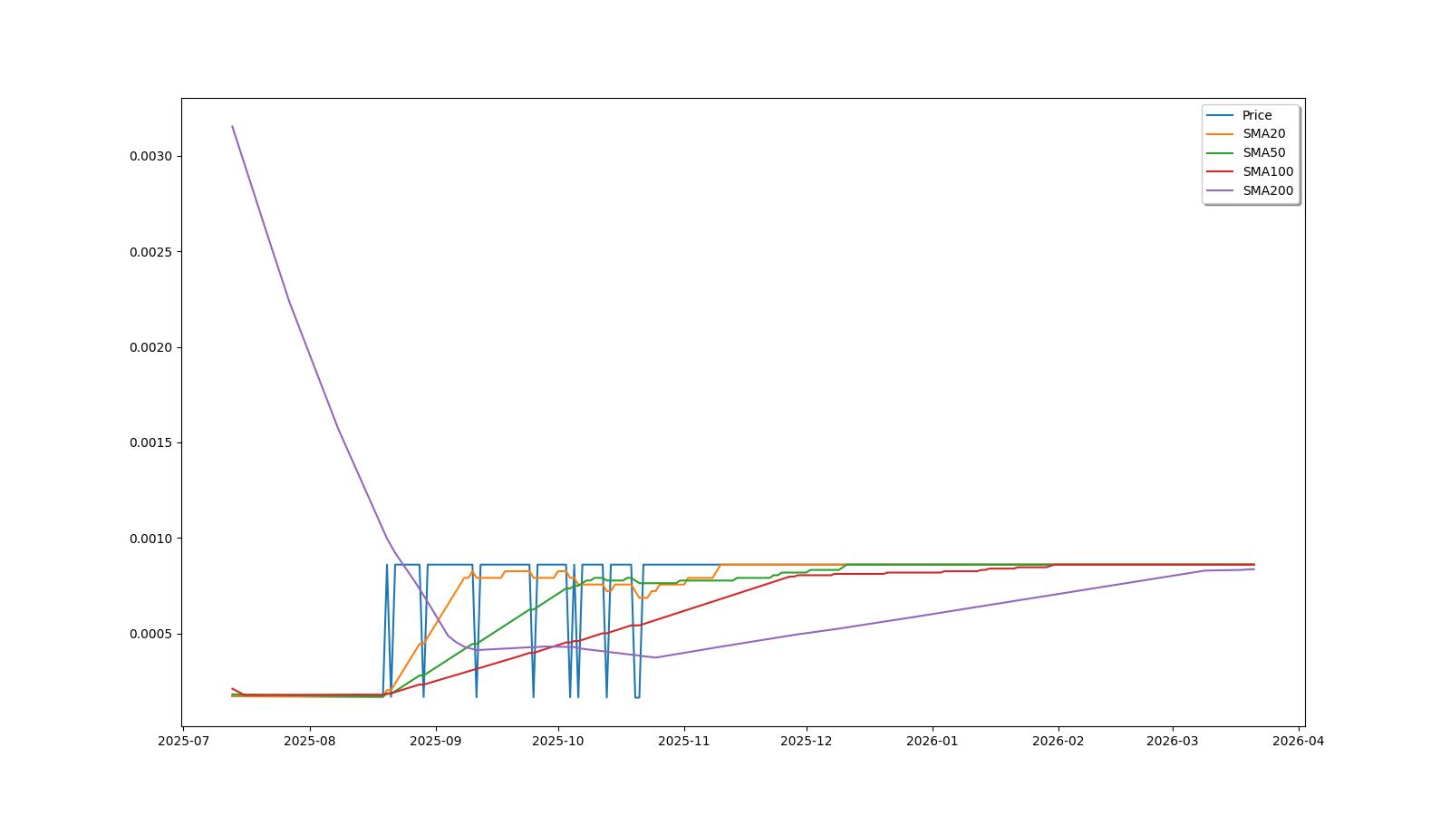 Vite Simple Moving Averages