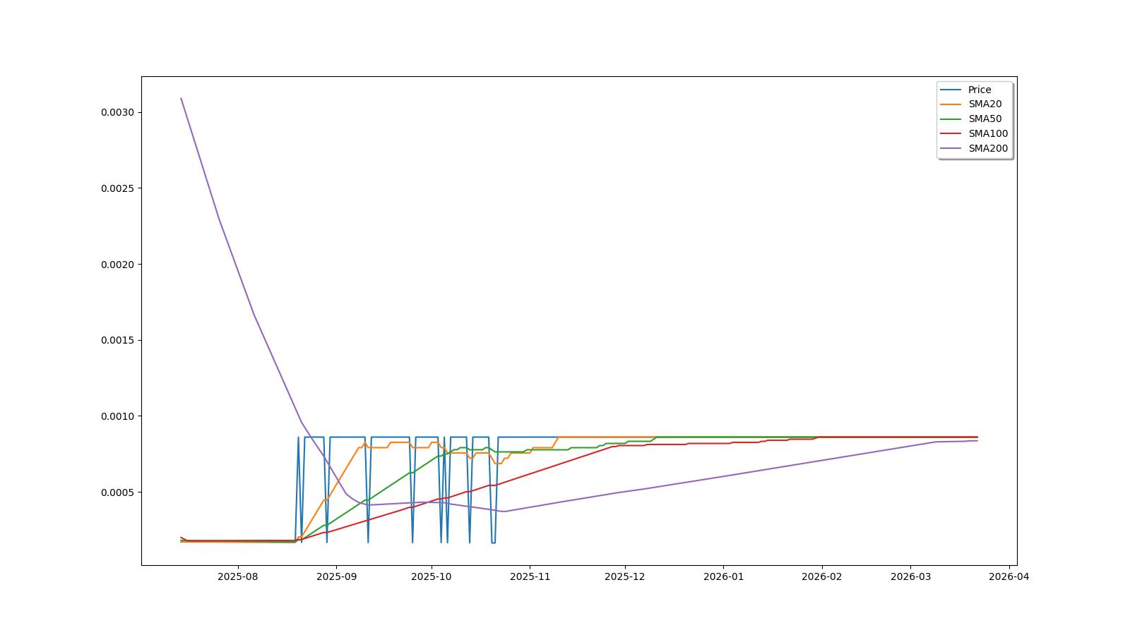 Vite Simple Moving Averages