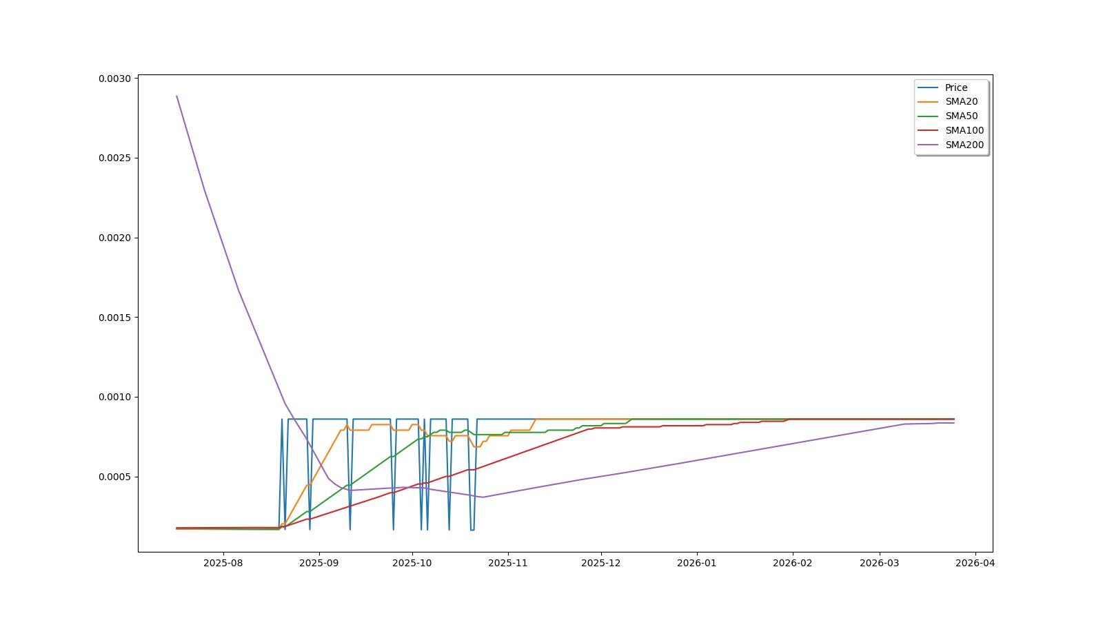Vite Simple Moving Averages