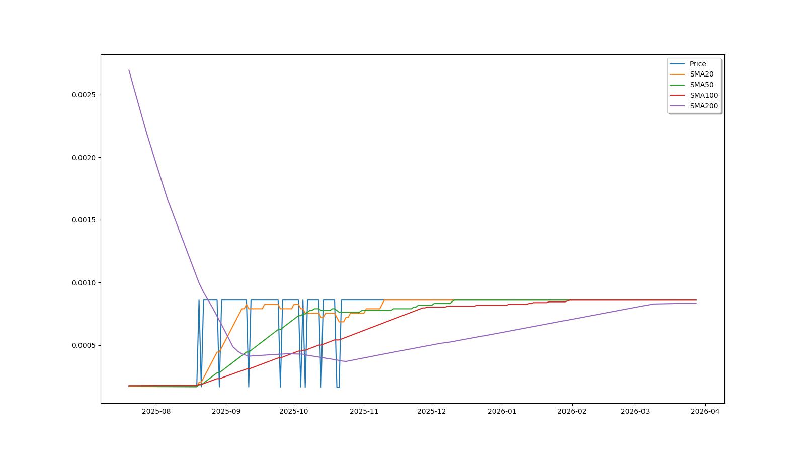 Vite Simple Moving Averages