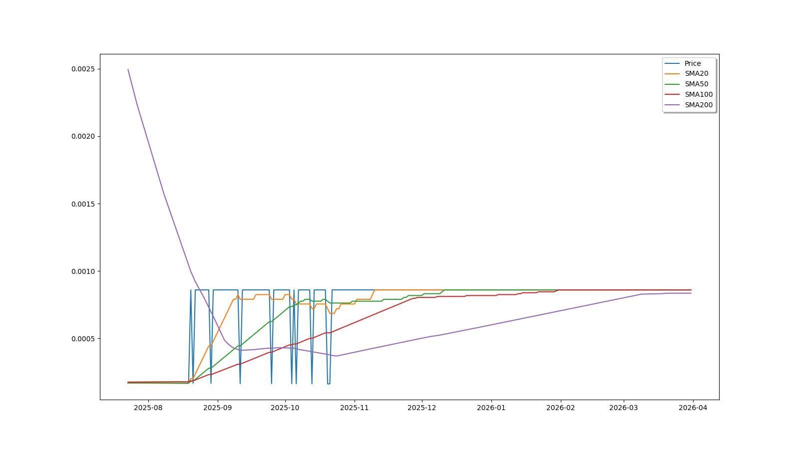 Vite Simple Moving Averages