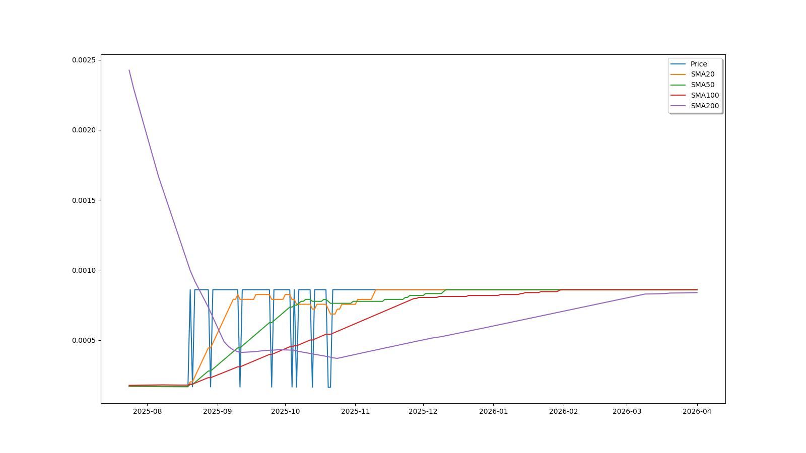 Vite Simple Moving Averages