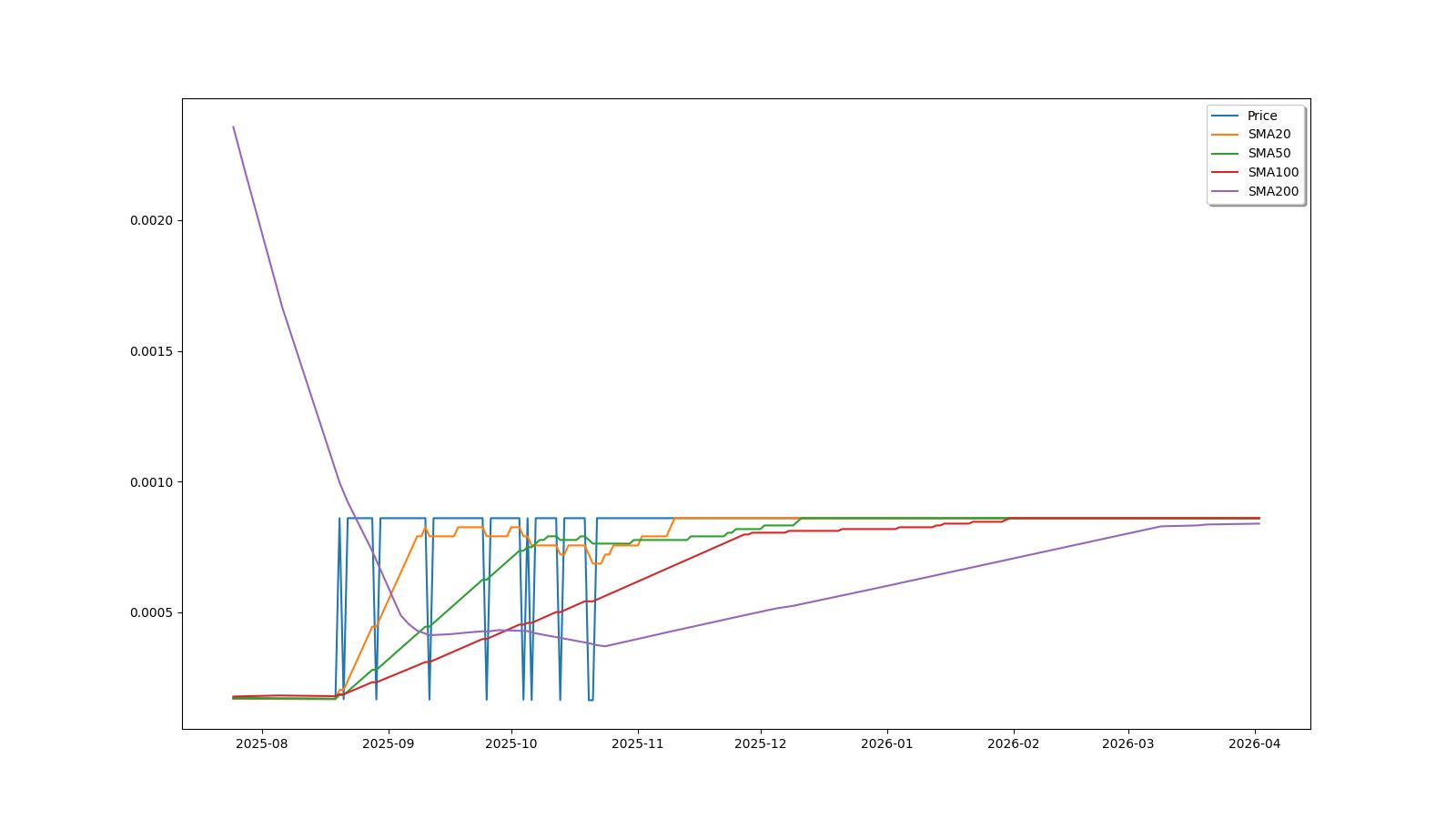 Vite Simple Moving Averages
