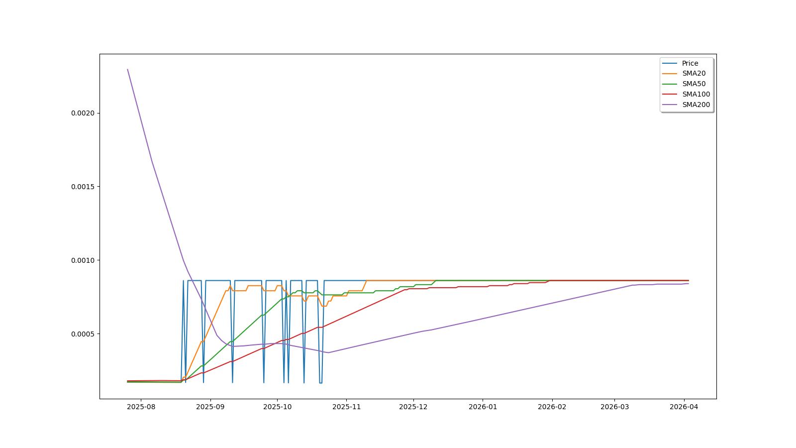Vite Simple Moving Averages