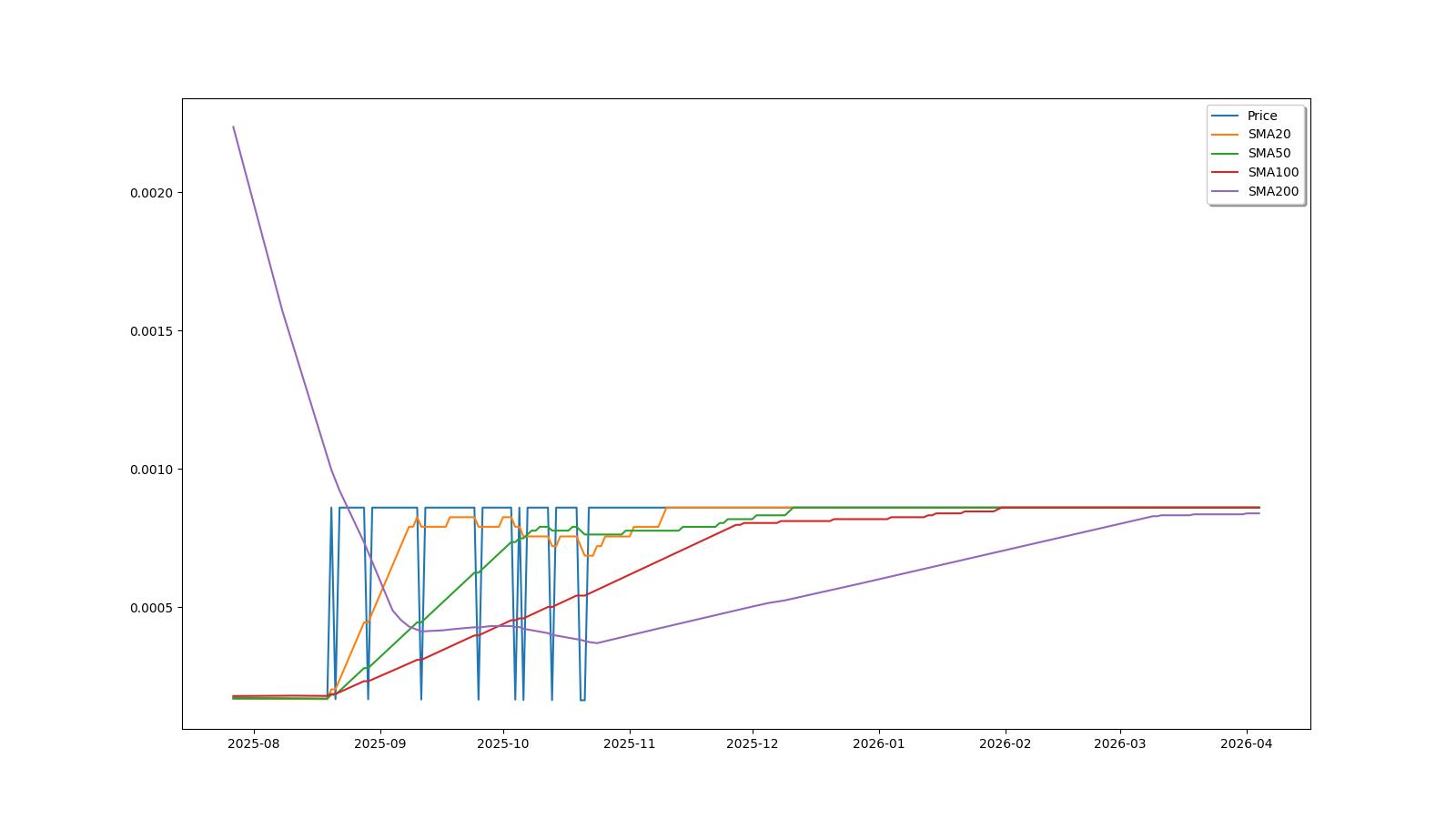 Vite Simple Moving Averages