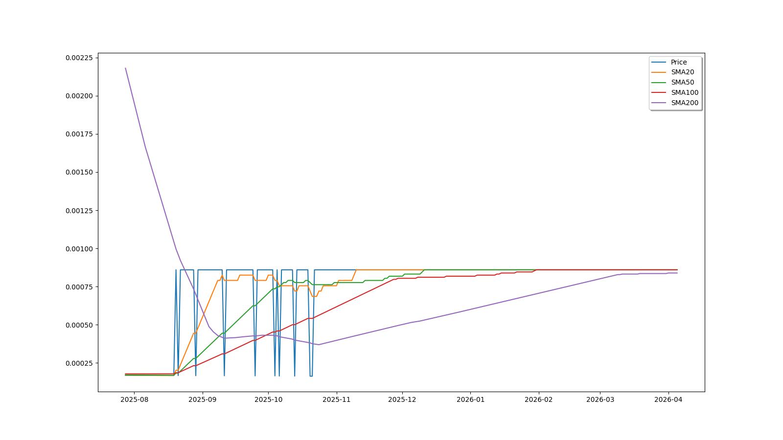 Vite Simple Moving Averages