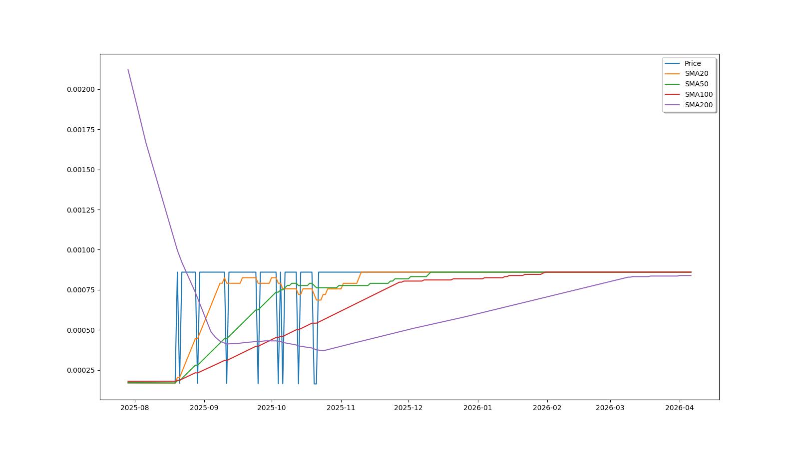 VITE Simple Moving Averages