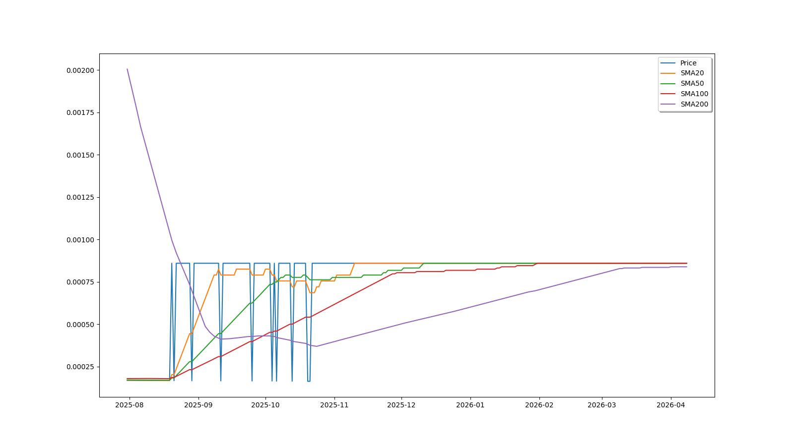 Vite Simple Moving Averages