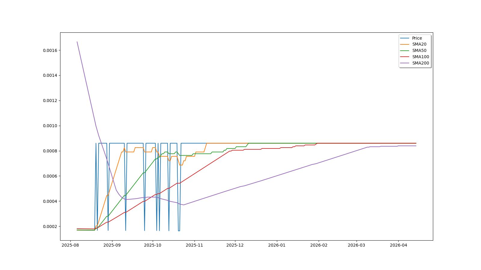 Vite Simple Moving Averages