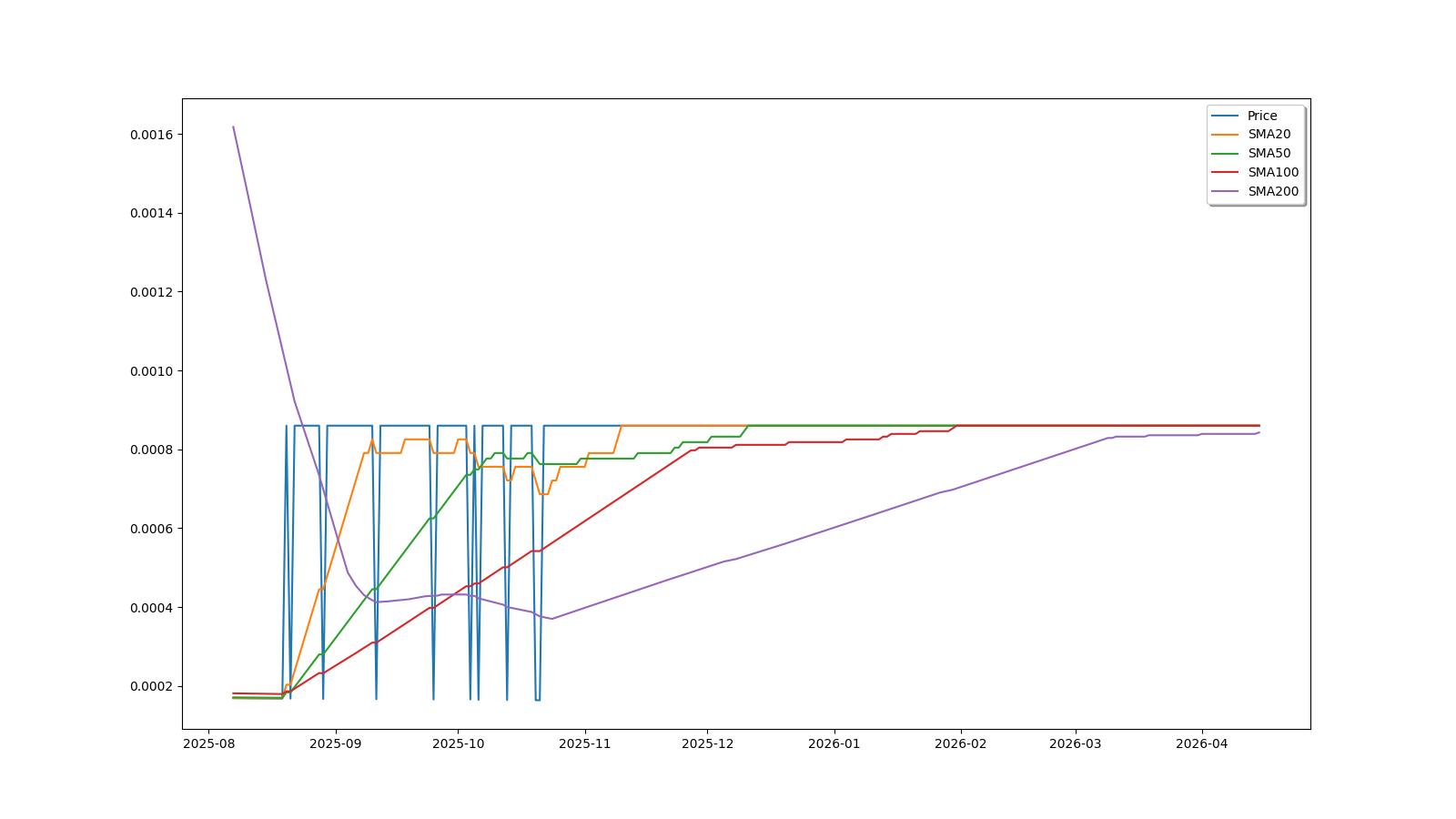 Vite Simple Moving Averages
