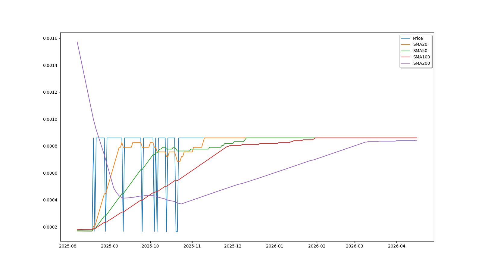 Vite Simple Moving Averages