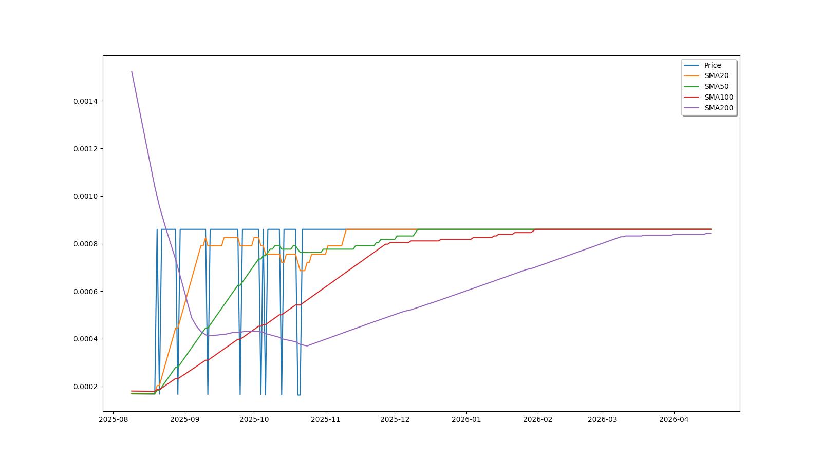 Vite Simple Moving Averages