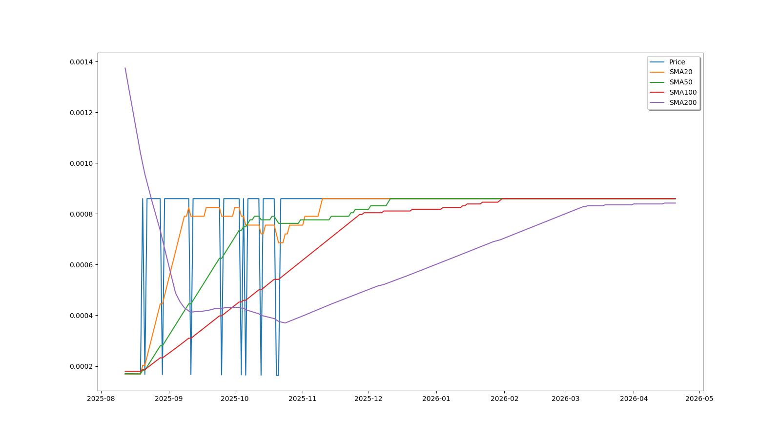 Vite Simple Moving Averages